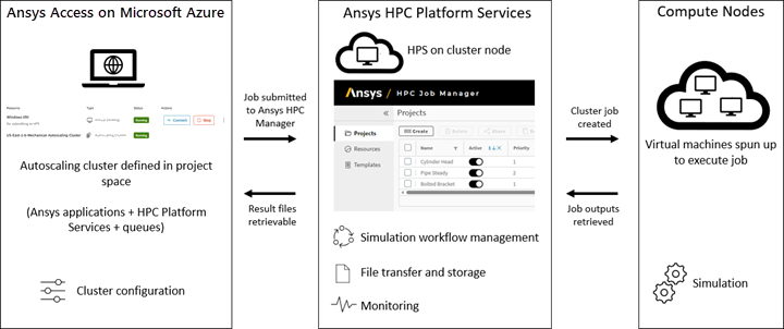 Overview of Ansys HPC Platform Services