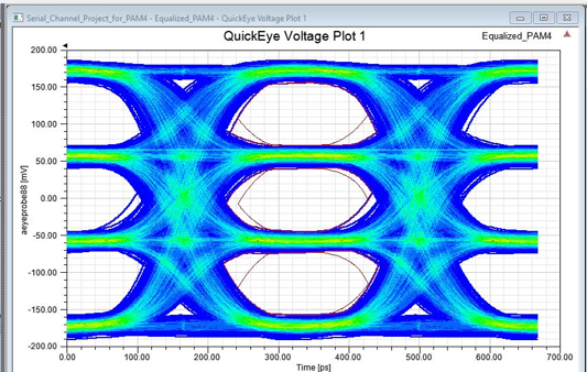 2D and Circuit PAM-4 Eye Plot