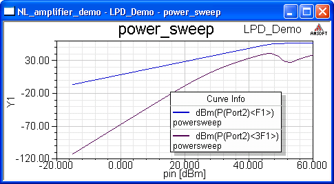 Power Sweep using Time Domain Implementation