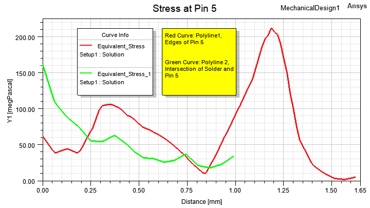 Structural Example – PCB Stress