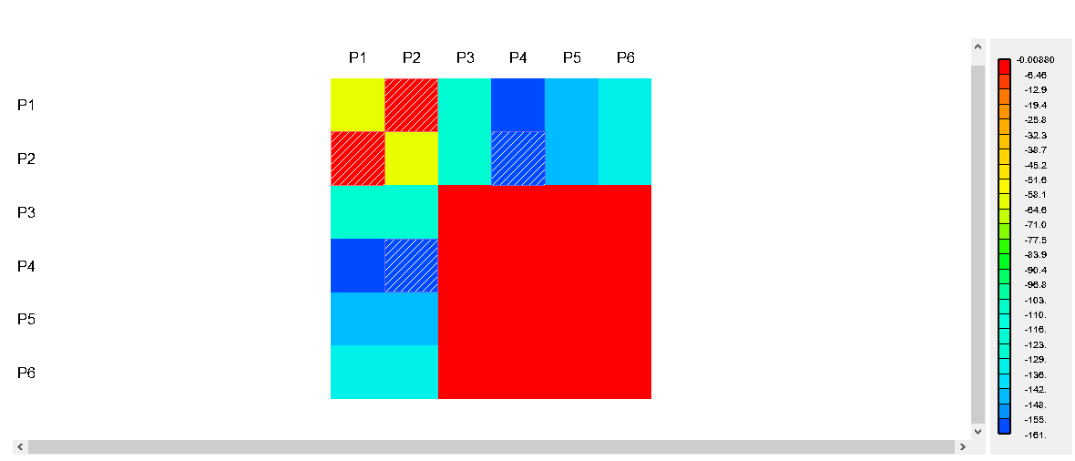Viewing a Color-coded Matrix Plot