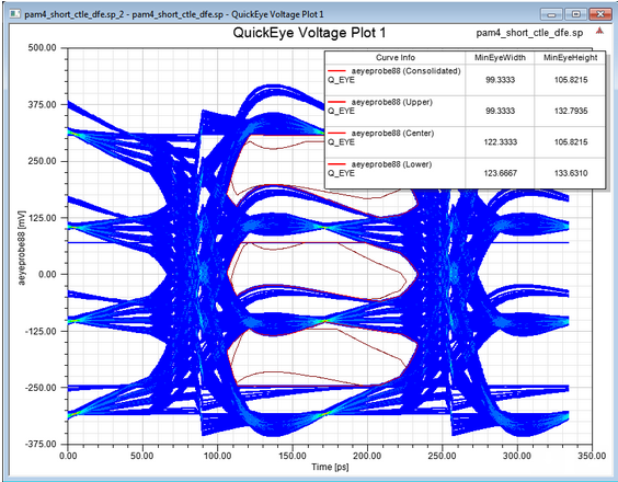 2D and Circuit PAM-4 Eye Plot