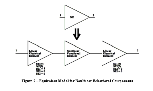 The Equivalent Model for Nonlinear Behavioral Components