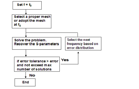 Interpolating Frequency Sweeps in HFSS