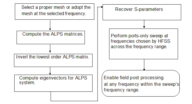 Fast Frequency Sweeps