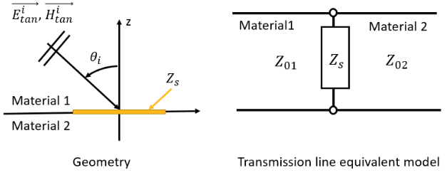Impedance Boundaries