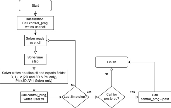 Using a Control Program in Transient Solutions