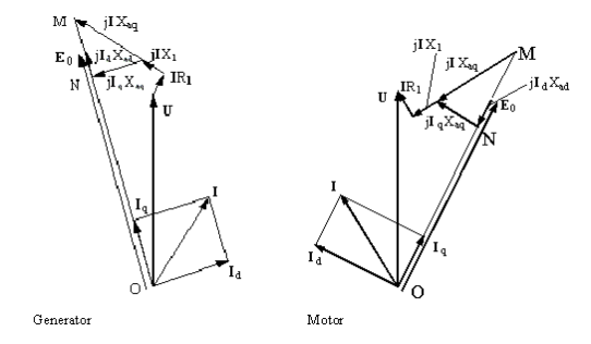 Analysis Approach for Three-Phase Synchronous Machines