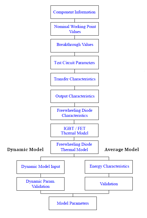 Characterization Flow for IGBT and Power MOSFET