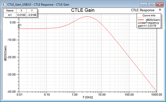 CTLE Gain with USB3.0 Parameters