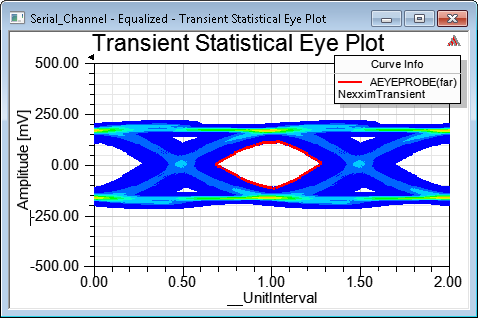 Generating a Transient Sampled Eye Report