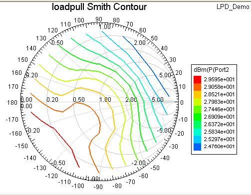 Loadpull Analysis of NLAMP