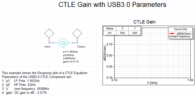 CTLE Gain with USB3.0 Parameters
