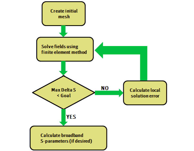 Adaptive Solution Process and its Importance to HFSS