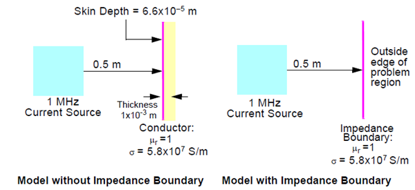 When to Use Impedance Boundaries
