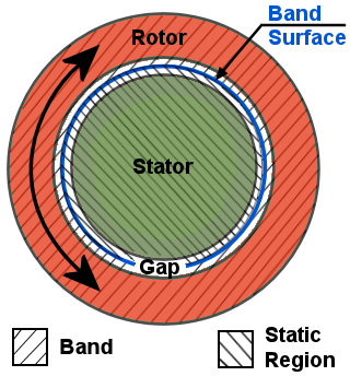 Rotating Fluid