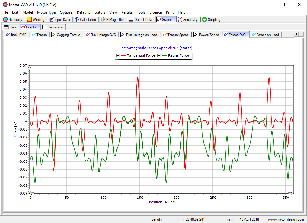 Forces O/C [BPM Graphs]