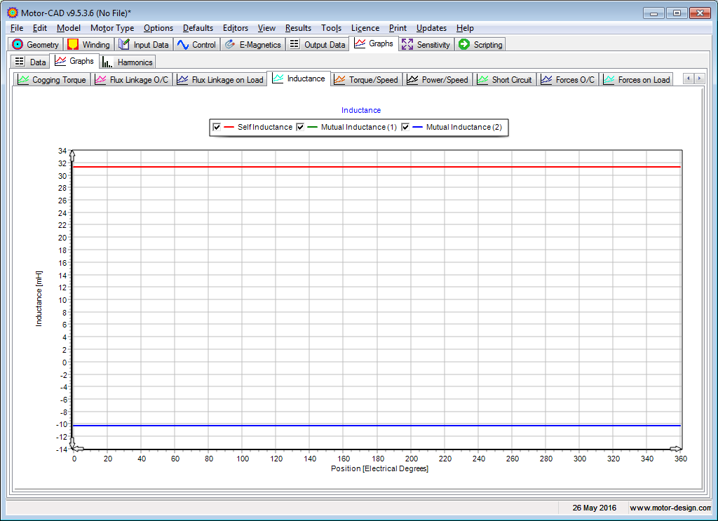 Inductance [BPM Graphs]