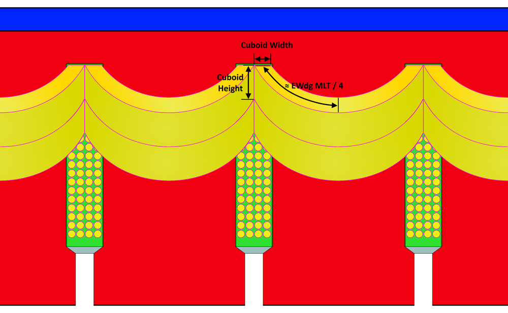 Cuboidal Winding Model