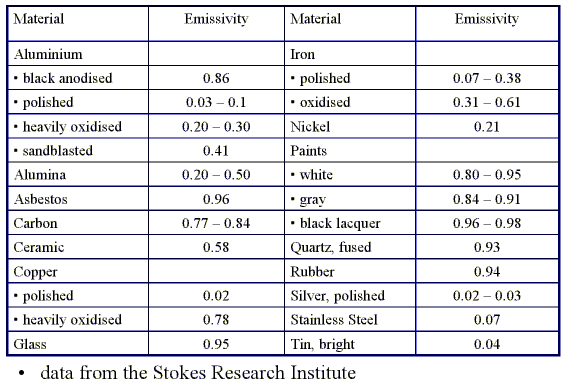 Emissivity