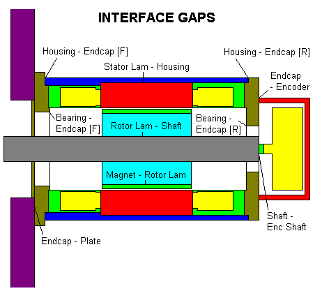 Interface Gaps