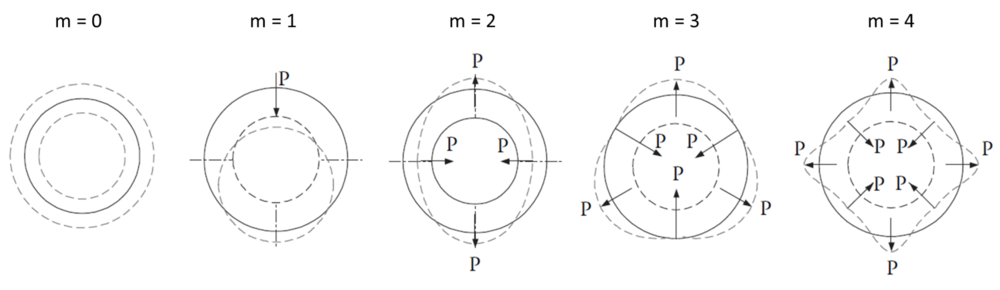 Resonance Effect