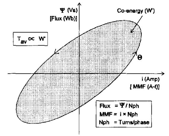 Torque calculation methods