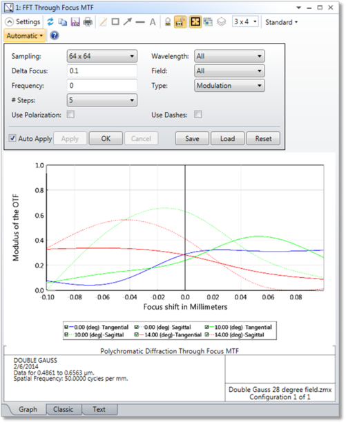 FFT Through Focus MTF
