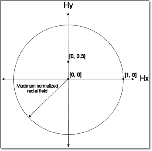 Normalized Field Coordinates