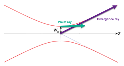 Paraxial Gaussian Beam