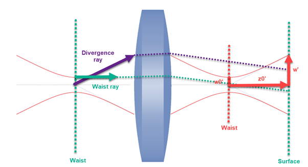 Paraxial Gaussian Beam