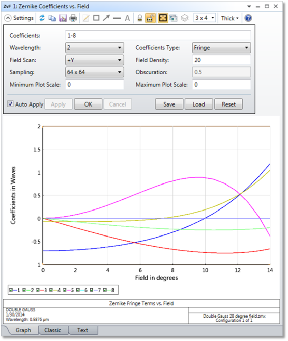 Zernike Coefficients vs. Field