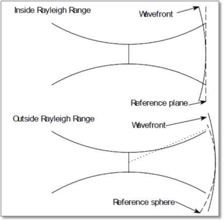 Sign Conventions for Phase Data