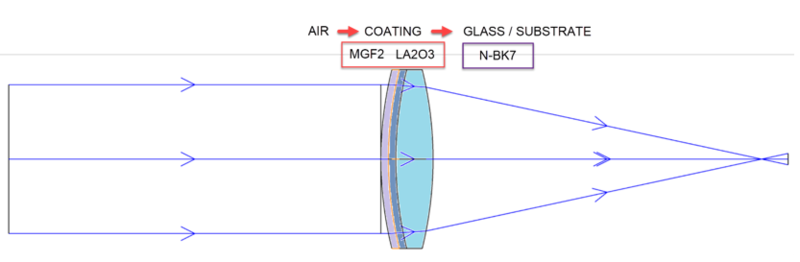 Specifying Coatings on Surfaces