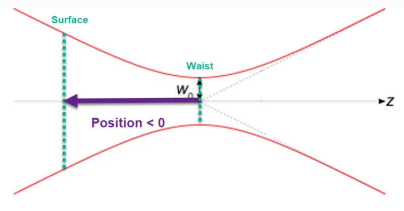 Paraxial Gaussian Beam