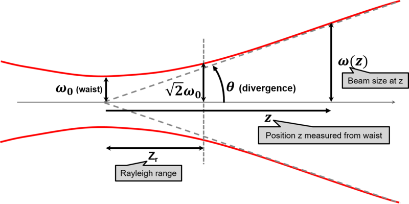 The Pilot Beam