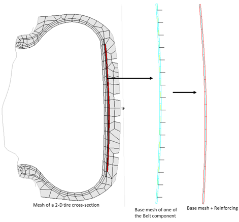 3.4. Apply Reinforcing to the Tire Cross-Section