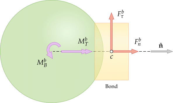 Chapter 3: Bond Model Module