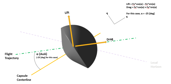Chapter 7: Modeling Hypersonic Flow