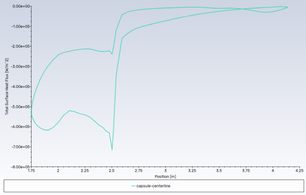 Chapter 7: Modeling Hypersonic Flow