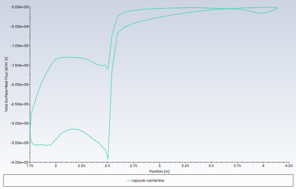 Chapter 7: Modeling Hypersonic Flow