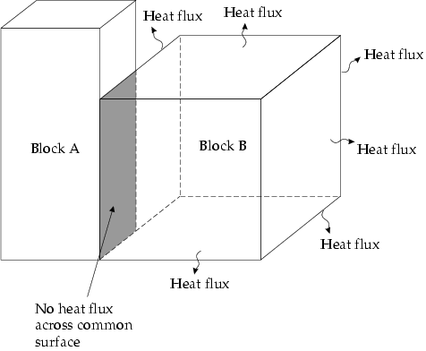 20.5.1. Blocks with Coincident Surfaces