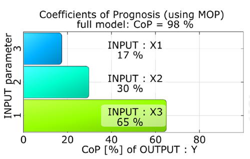 Metamodel of Optimal Prognosis from External Data