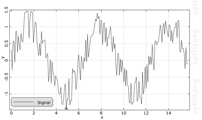 Fourier Transformation