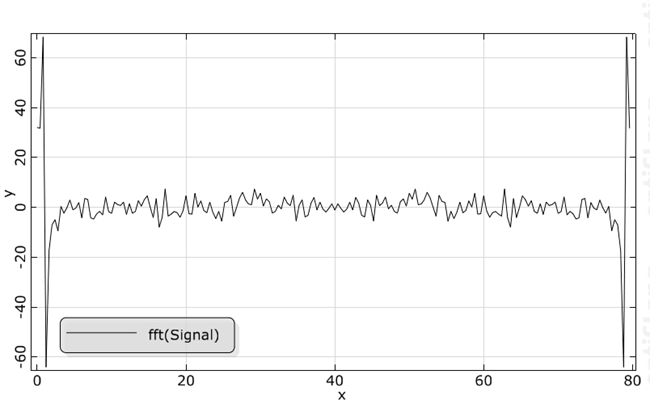 Fourier Transformation