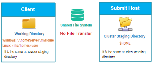 2. Setting Up Client-to-HPC File Transfers