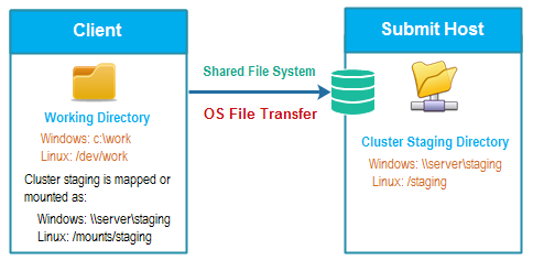 2. Setting Up Client-to-HPC File Transfers