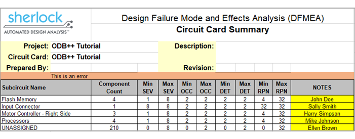 6.1. Design Failure Mode and Effects Analysis (DFMEA)