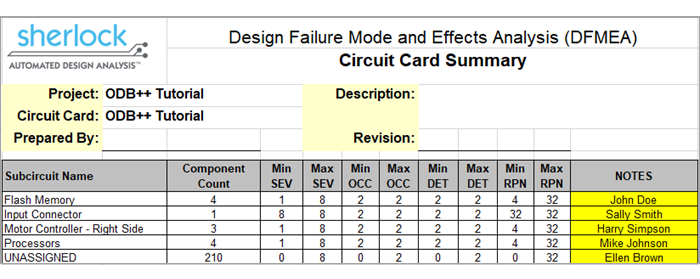 6.1. Design Failure Mode and Effects Analysis (DFMEA)