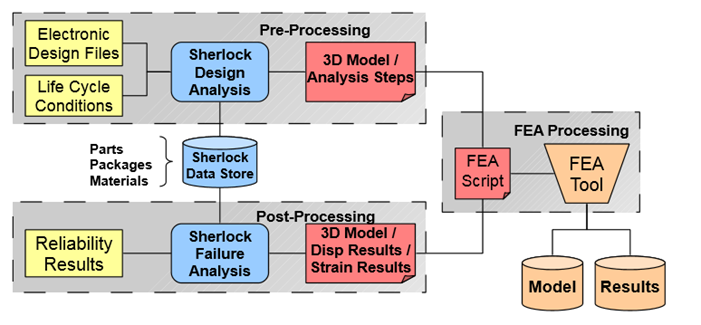 7.1. FEA Integration